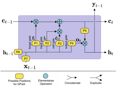 Gaussian Process LSTM Recurrent Neural Network Language Models for Speech Recognition | SigPort